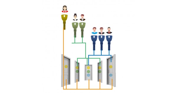 Sleutelplan. Gebruiksgemak en veiligheid voor kotbazen en immo.